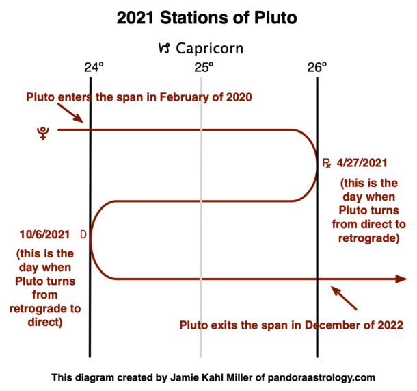 This Year’s Stations of Pluto | Pandora Astrology